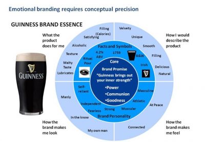 Measuring Brand Essence [Examples, Process & Benefits]