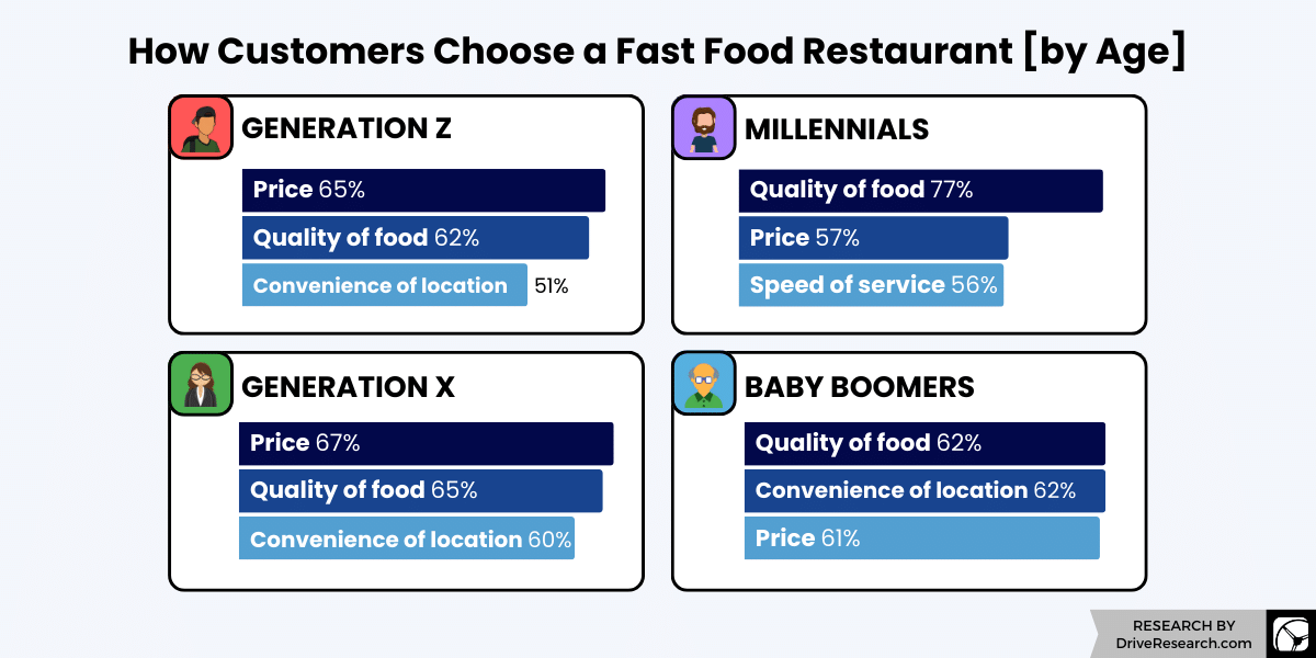 75+ Fast Food Consumption Statistics — Drive Research