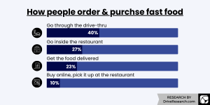 75+ Fast Food Consumption Statistics — Drive Research