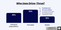 75+ Fast Food Consumption Statistics — Drive Research