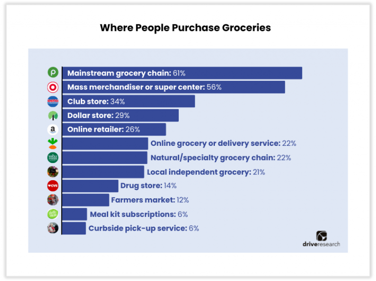 Grocery Shopping Stats: Where, When & How Much We Spend