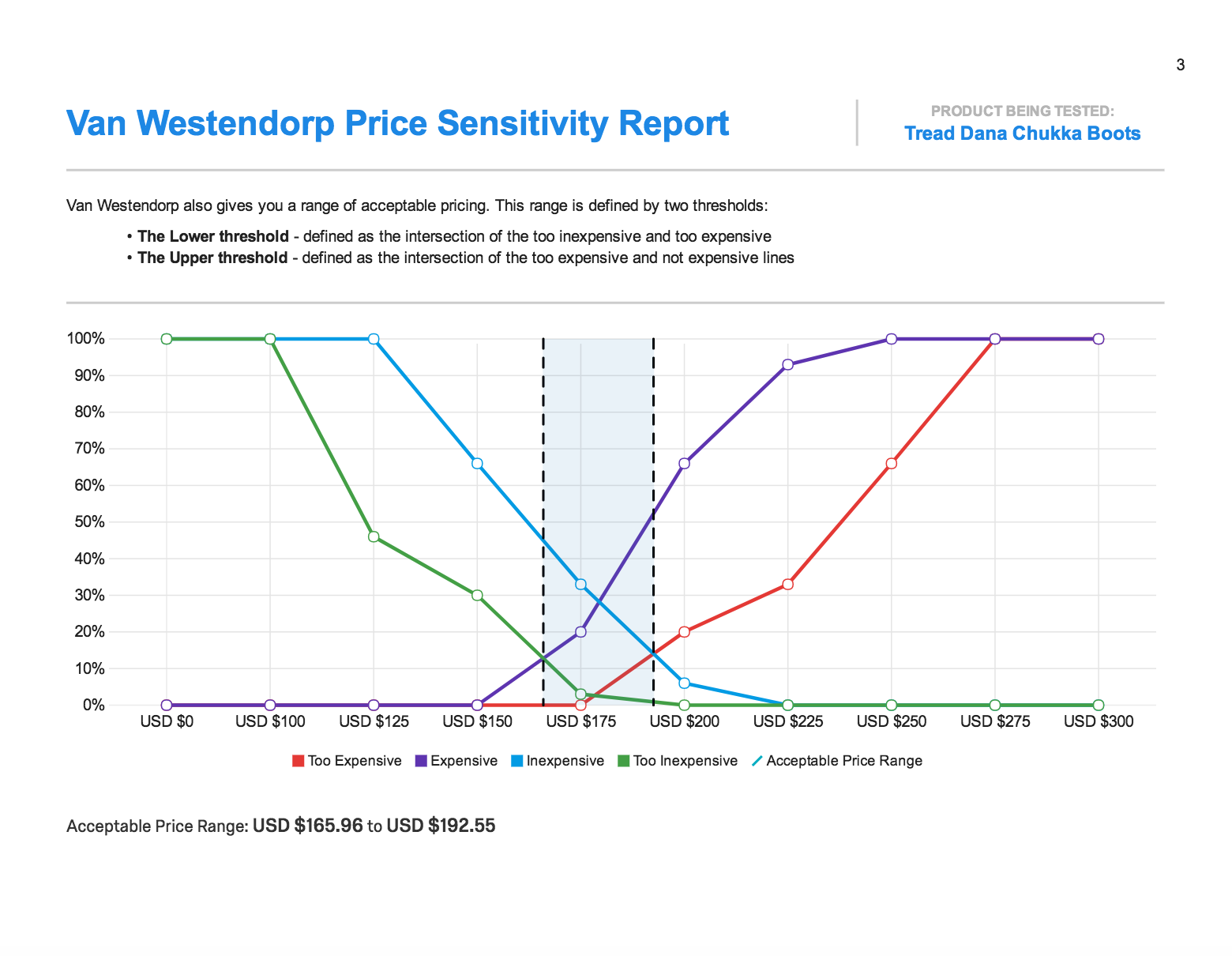 How Does the van Westendorp Pricing Model Work?