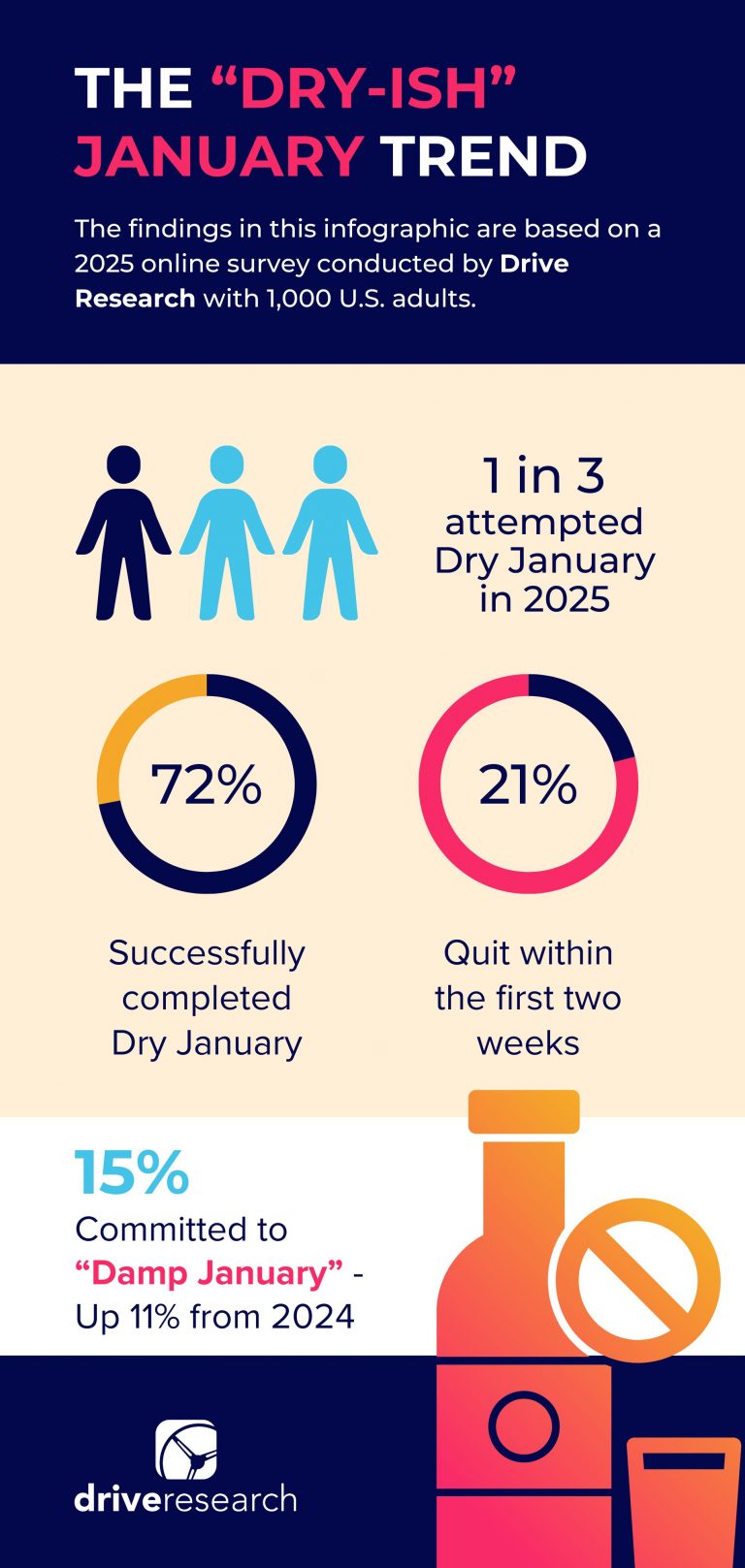 Dry January Statistics & Trends [+Infographic]
